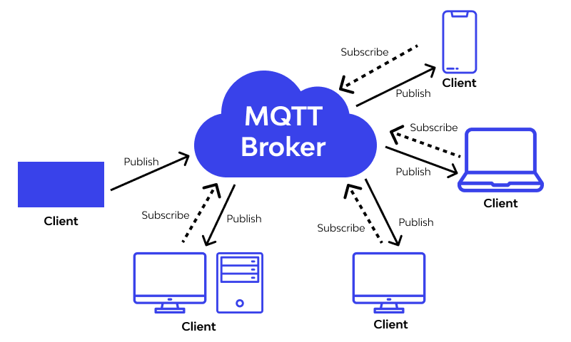 What Is Mqtt Mq Telemetry Transport 